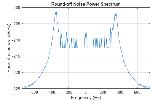 Create an options object for output noise PSD computation - MATLAB ...