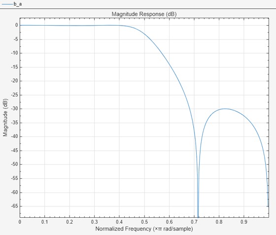 iirlp2bpc - Transform IIR lowpass filter to complex bandpass filter - MATLAB