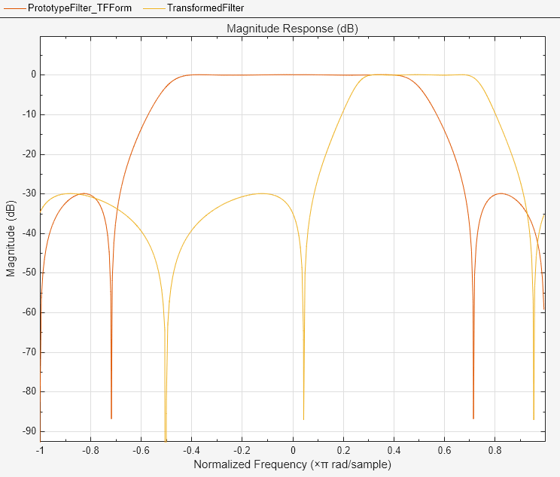 iirlp2bpc - Transform IIR lowpass filter to complex bandpass filter - MATLAB