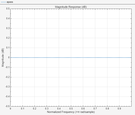 Isallpass Verify That Discrete Time Filter System Object Is Allpass Matlab