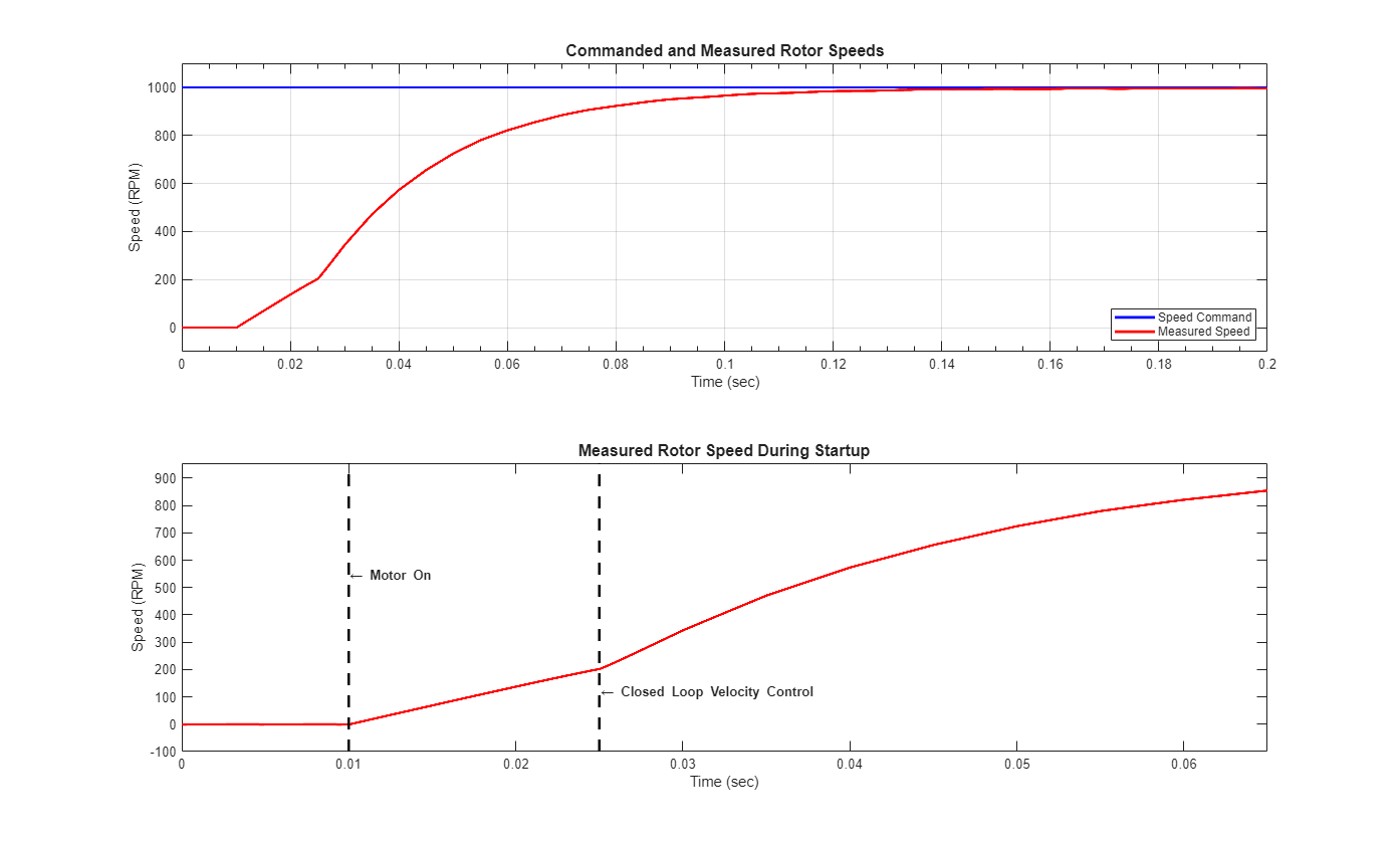 Field Oriented Control Of Permanent Magnet Synchronous Machine Matlab And Simulink