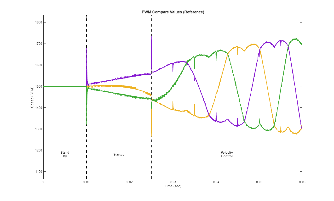 Field Oriented Control Of Permanent Magnet Synchronous Machine Matlab And Simulink