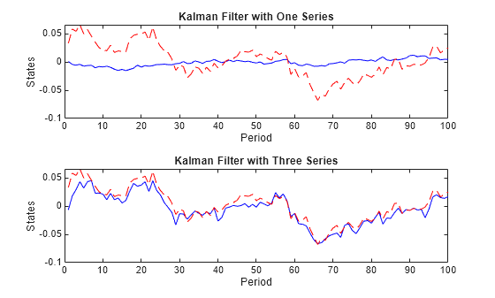 Analyze Linearized DSGE Models - MATLAB & Simulink