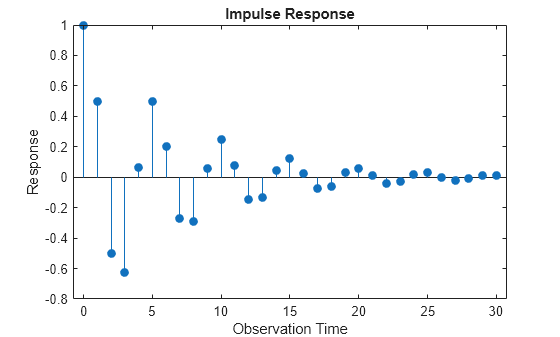 Plot the Impulse Response Function of Conditional Mean Model - MATLAB & Simulink