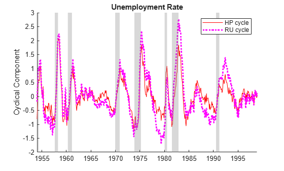 Choose Time Series Filter for Business Cycle Analysis - MATLAB & Simulink