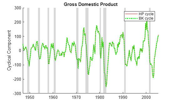 Choose Time Series Filter for Business Cycle Analysis - MATLAB & Simulink