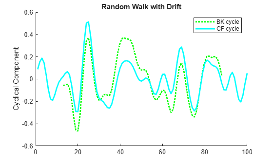 Choose Time Series Filter for Business Cycle Analysis - MATLAB & Simulink