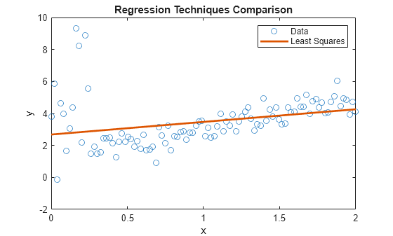 Compare Robust Regression Techniques - MATLAB & Simulink