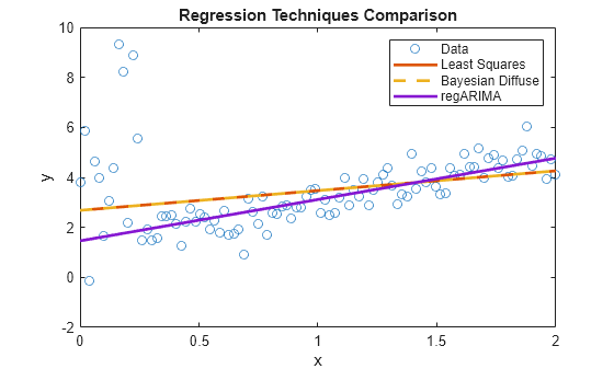 Compare Robust Regression Techniques - MATLAB & Simulink