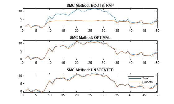 smooth - Backward recursion of Bayesian nonlinear non-Gaussian state-space model - MATLAB