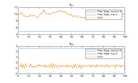 filter - Forward recursion of Bayesian nonlinear non-Gaussian state-space model - MATLAB