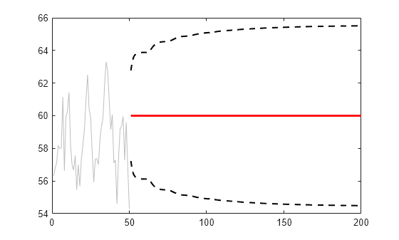 Convergence of AR Forecasts - MATLAB & Simulink