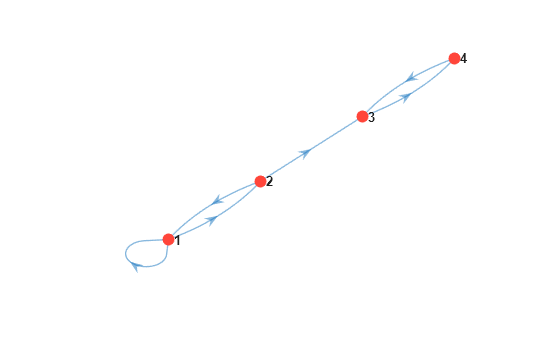 dtmc - Create discrete-time Markov chain - MATLAB