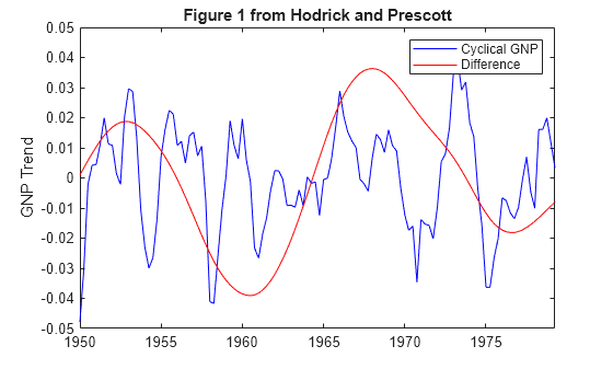 Use Hodrick-Prescott Filter to Reproduce Original Result - MATLAB ...