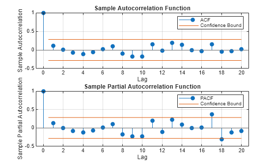 Time Series Regression X: Generalized Least Squares and HAC Estimators ...