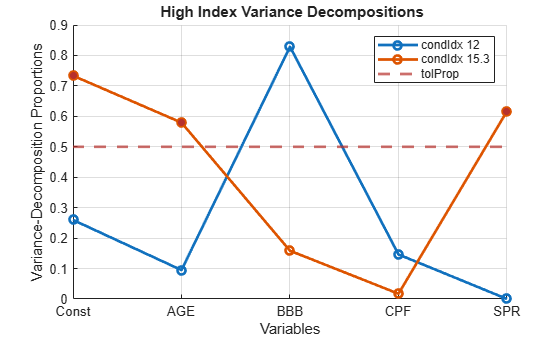 Time Series Regression Ii Collinearity And Estimator Variance