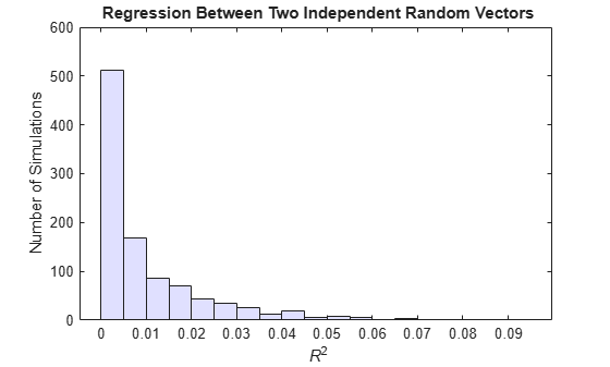 Time Series Regression Iv Spurious Regression Matlab And Simulink Example