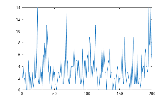 simulate - Simulate posterior draws of Bayesian nonlinear non-Gaussian state-space model ...
