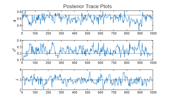 simulate - Simulate posterior draws of Bayesian nonlinear non-Gaussian ...