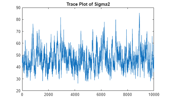 customblm - Bayesian linear regression model with custom joint prior distribution - MATLAB