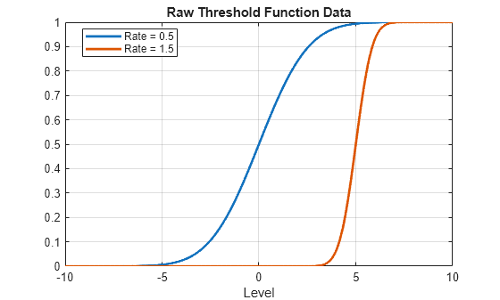 Evaluate Threshold Transitions Matlab And Simulink