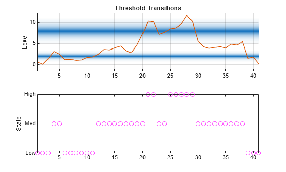 Evaluate Threshold Transitions Matlab And Simulink