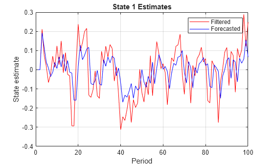 Dssmfilter Forward Recursion Of Diffuse State Space Models Matlab