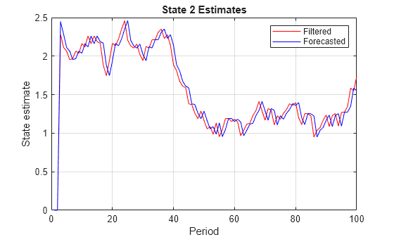Dssmfilter Forward Recursion Of Diffuse State Space Models Matlab