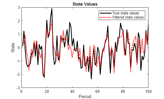 Filter States of State-Space Model - MATLAB & Simulink