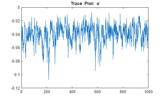 Fit Bayesian Stochastic Volatility Model to S&P 500 Volatility - MATLAB ...