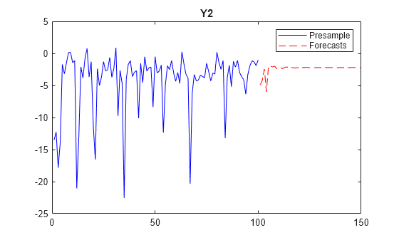 forecast - Forecast sample paths from threshold-switching dynamic regression model - MATLAB