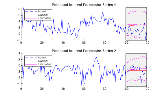 forecast - Forecast sample paths from Markov-switching dynamic regression model - MATLAB