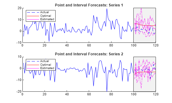 forecast - Forecast sample paths from Markov-switching dynamic regression model - MATLAB