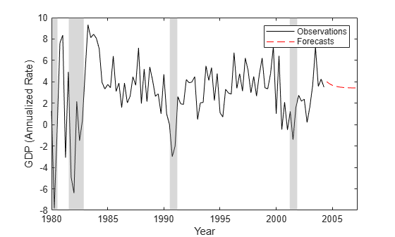 forecast - Forecast sample paths from Markov-switching dynamic regression model - MATLAB