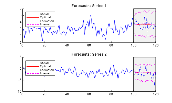 Forecast Threshold-Switching Dynamic Regression Models - MATLAB & Simulink