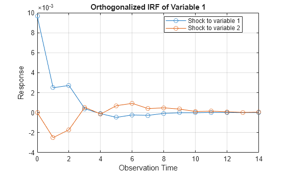 Generate VAR Model Impulse Responses - MATLAB & Simulink
