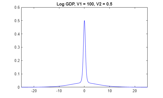 Bayesian Stochastic Search Variable Selection - MATLAB & Simulink