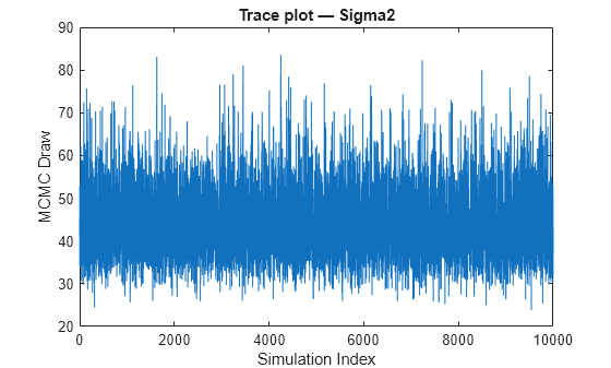 simulate - Simulate regression coefficients and disturbance variance of Bayesian linear ...