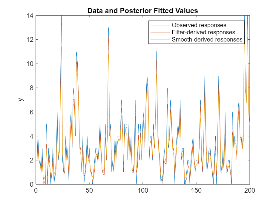 estimate - Estimate posterior distribution of Bayesian nonlinear non-Gaussian state-space model ...