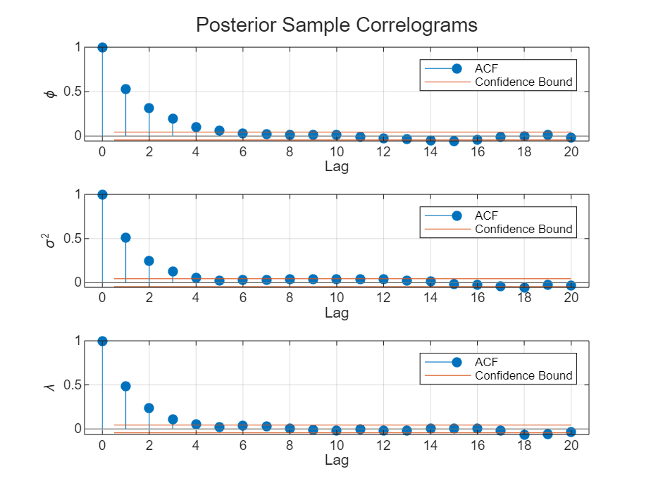 simulate - Simulate posterior draws of Bayesian nonlinear non-Gaussian state-space model ...