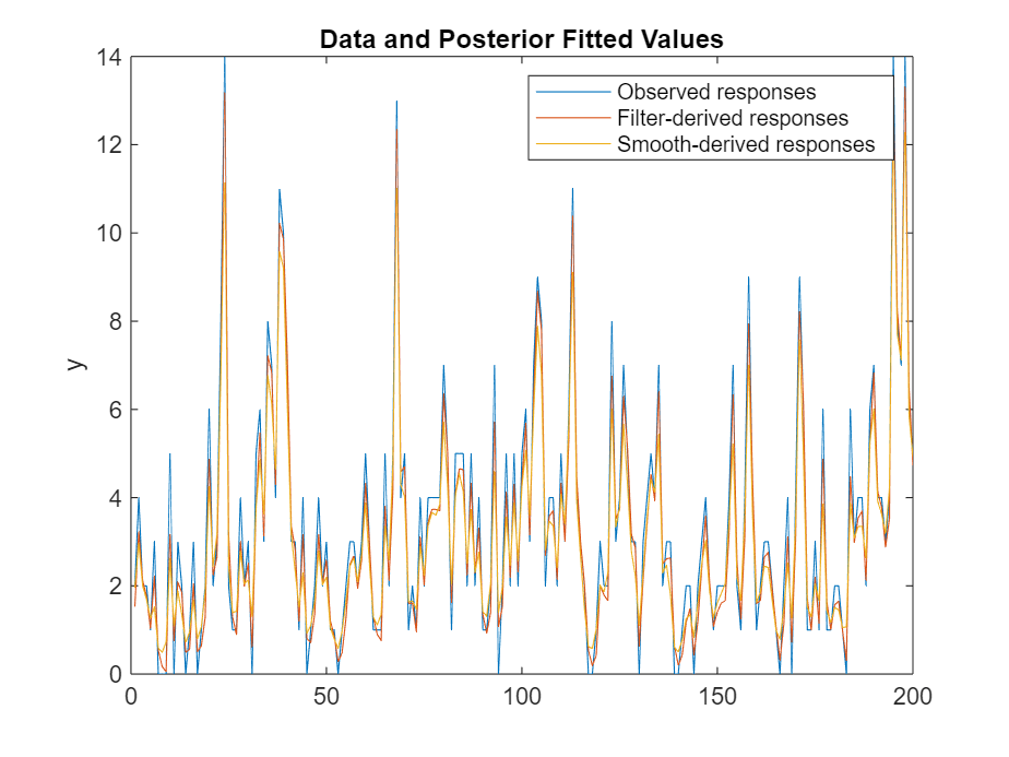 simulate - Simulate posterior draws of Bayesian nonlinear non-Gaussian state-space model ...