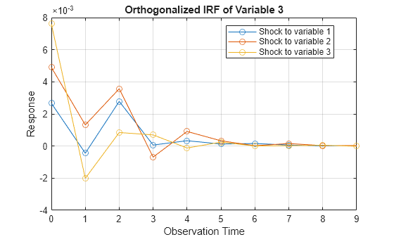 Compare Generalized And Orthogonalized Impulse Response Functions Matlab And Simulink