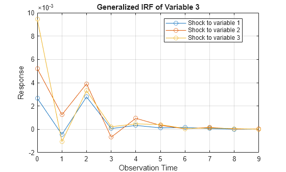 Compare Generalized And Orthogonalized Impulse Response Functions Matlab And Simulink