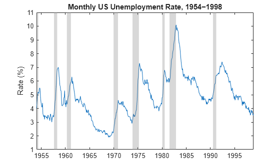 Analyze US Unemployment Rate Using Threshold-Switching Model - MATLAB & Simulink