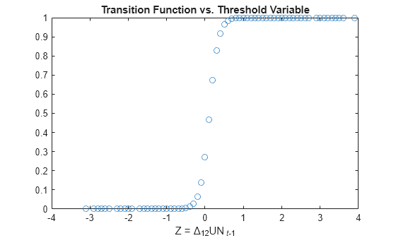 Analyze US Unemployment Rate Using Threshold-Switching Model - MATLAB ...