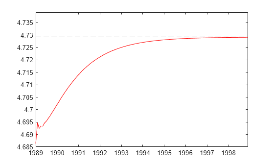 Analyze US Unemployment Rate Using Threshold-Switching Model - MATLAB ...