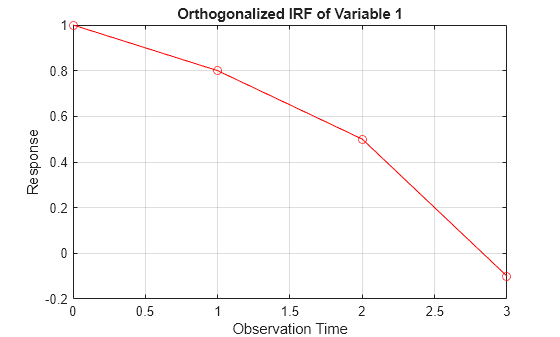 Plot the Impulse Response Function of Conditional Mean Model - MATLAB & Simulink