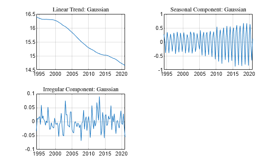 Perform Outlier Detection Using Bayesian Non Gaussian State Space Models Matlab And Simulink