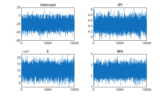 Bayesian Linear Regression Model With Conjugate Priors For Stochastic Search Variable Selection