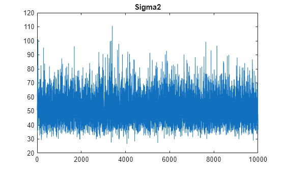 Bayesian Linear Regression Model With Semiconjugate Priors For Stochastic Search Variable